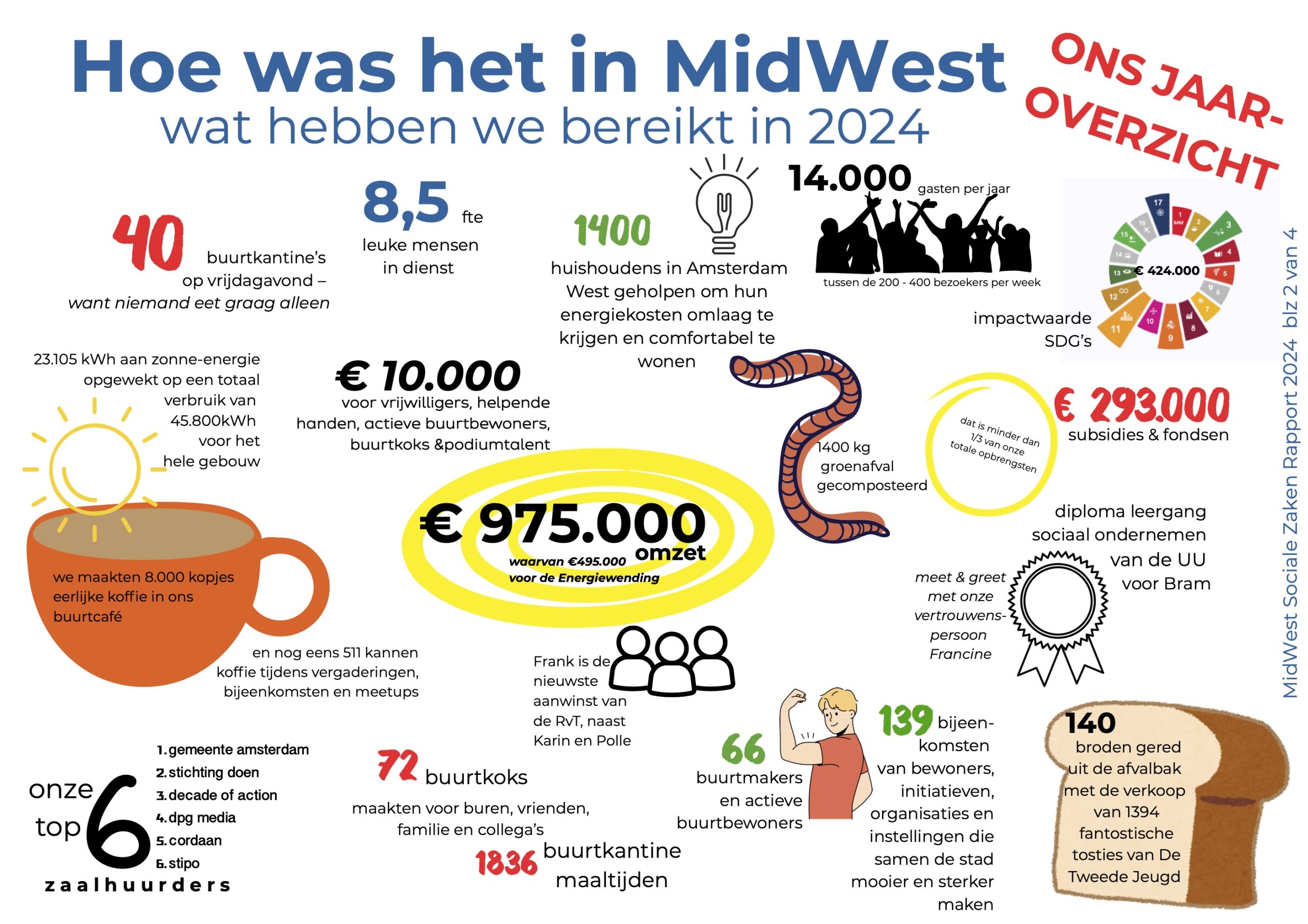 Zo was 2024 - MidWest